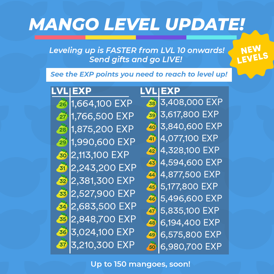 GTS Mango Levels – Kumu